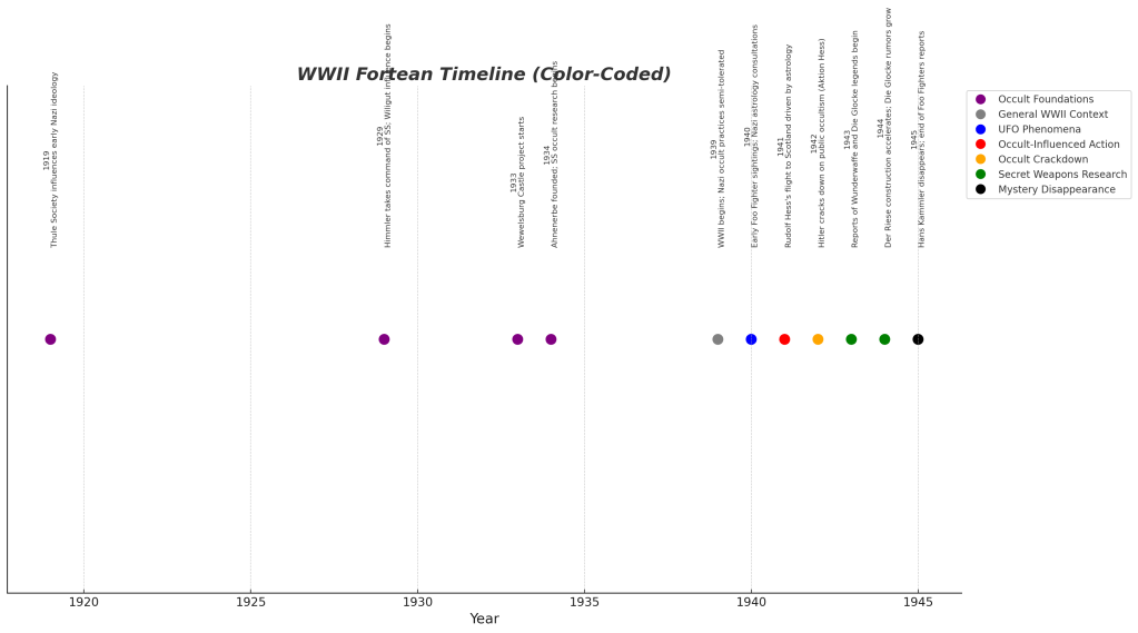 Fortean Phenomena during World War II – Fortean Winds: Scientific ...